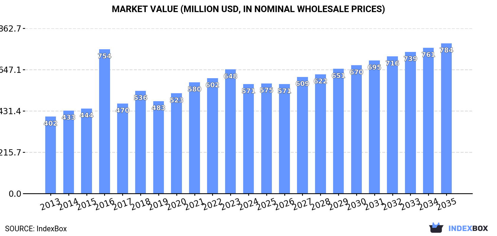 Market Value (million USD, nominal wholesale prices)