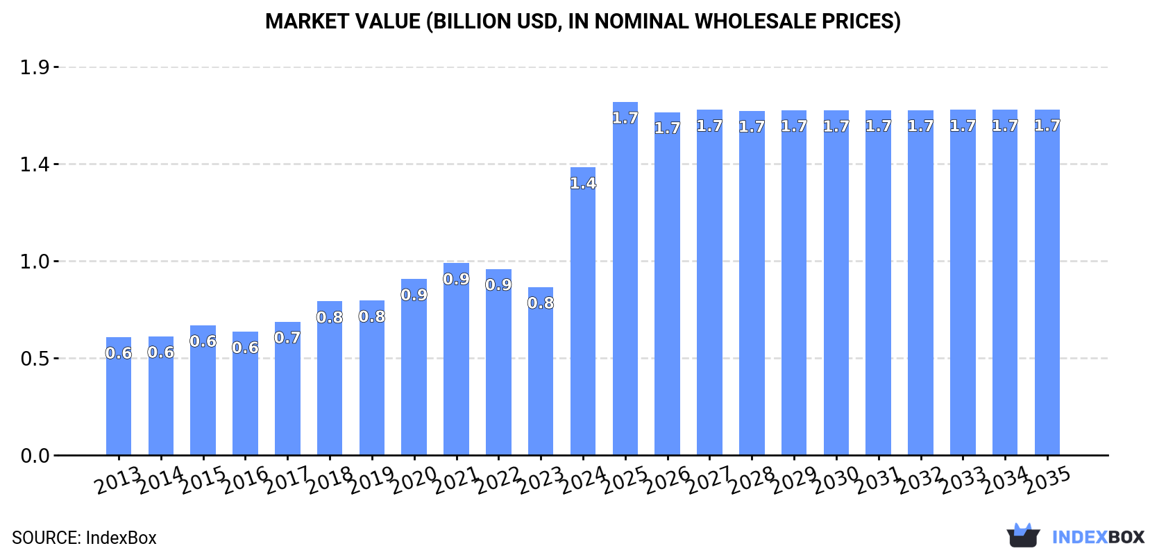 Market Value (billion USD, nominal wholesale prices)