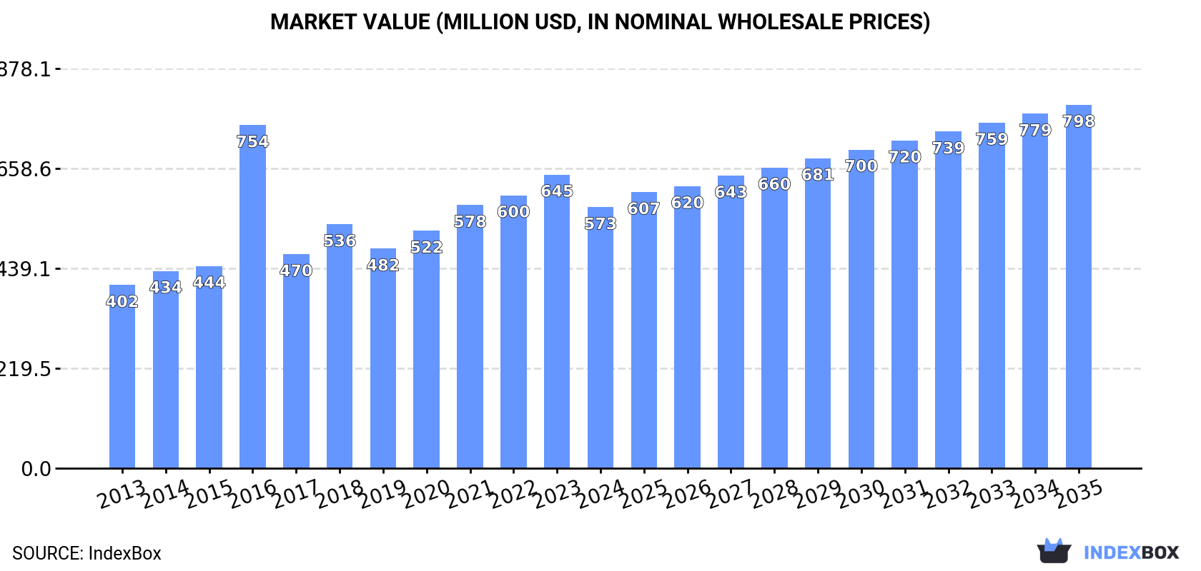 Market Value (million USD, nominal wholesale prices)