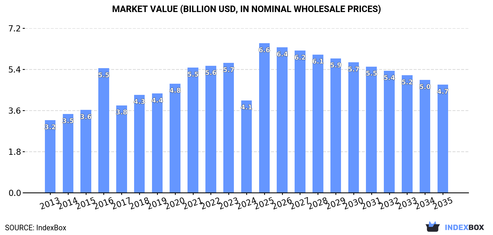 Market Value (billion USD, nominal wholesale prices)