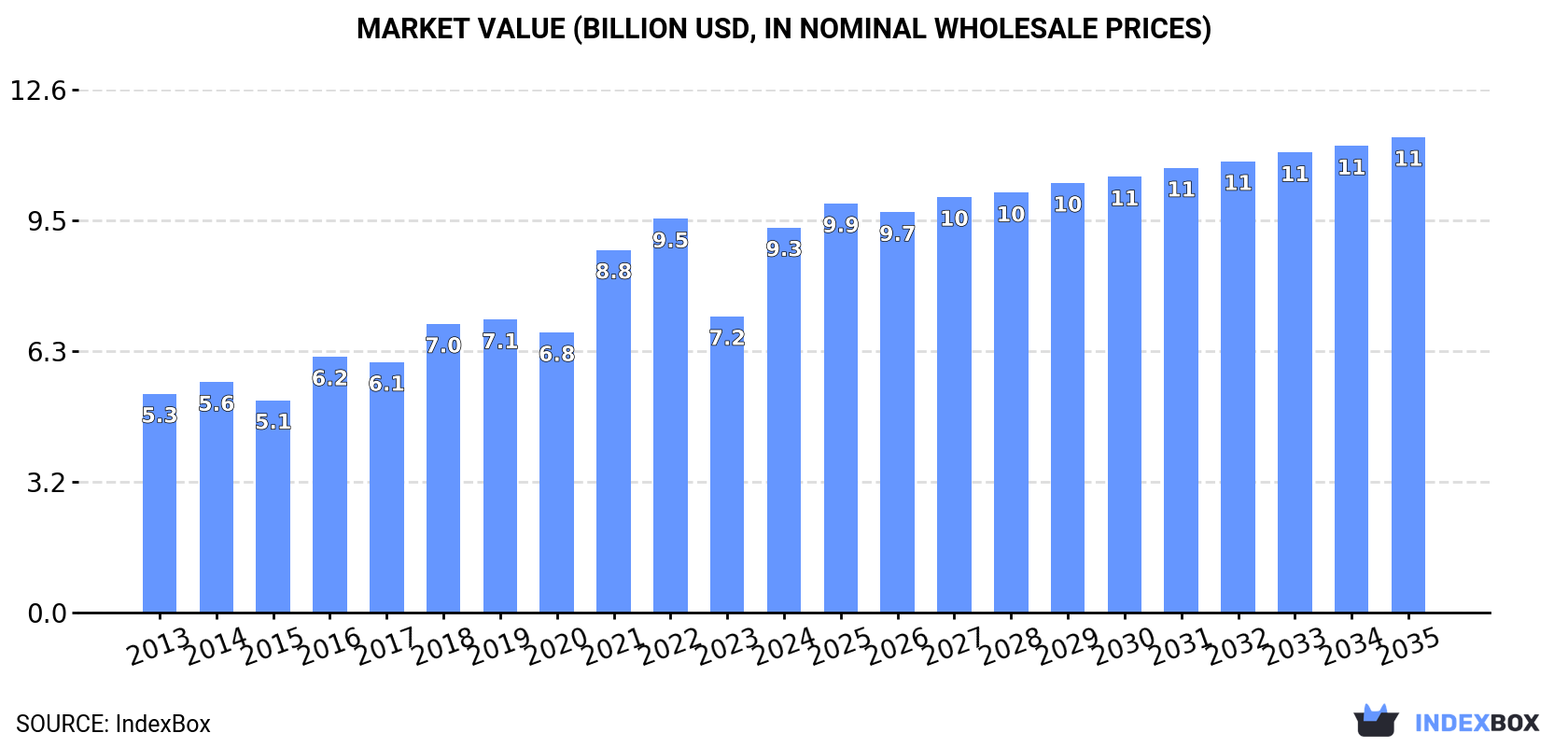 Market Value (billion USD, nominal wholesale prices)