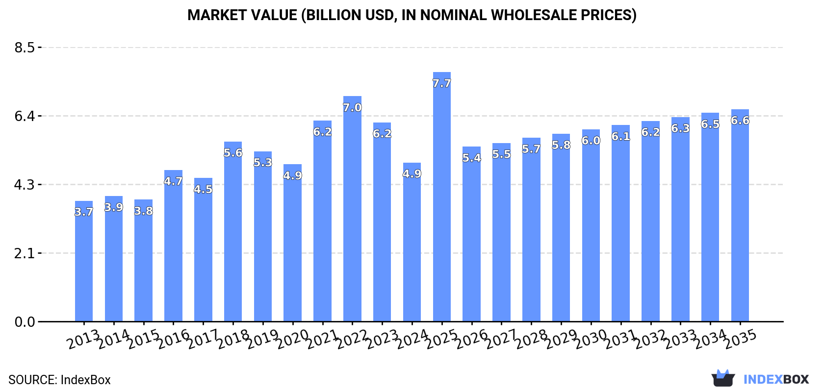 Market Value (billion USD, nominal wholesale prices)