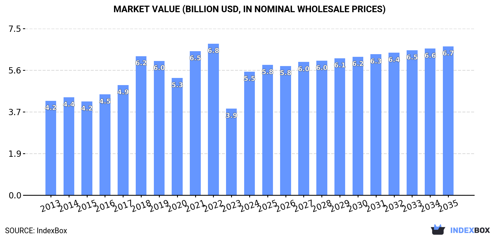 Market Value (billion USD, nominal wholesale prices)
