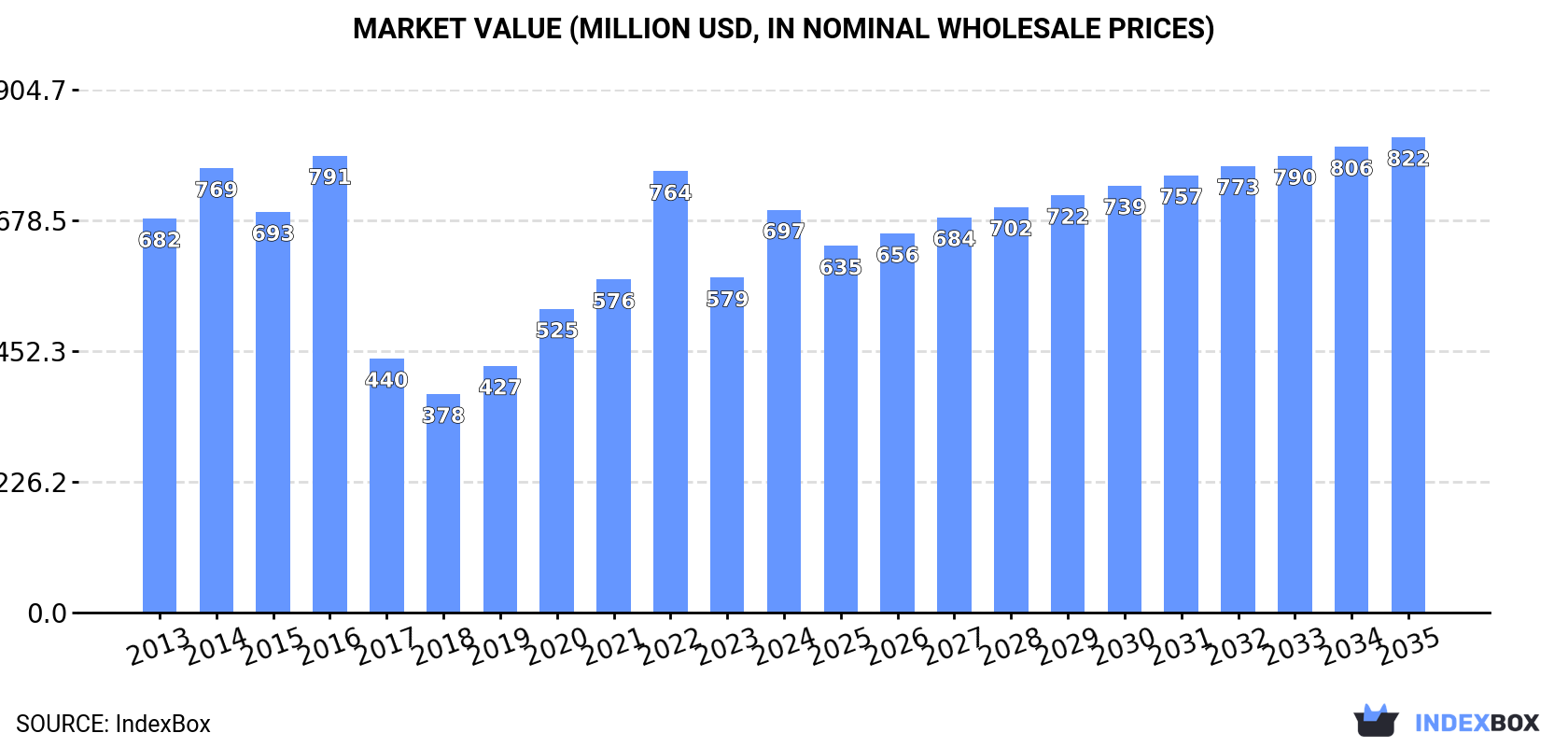 Market Value (million USD, nominal wholesale prices)
