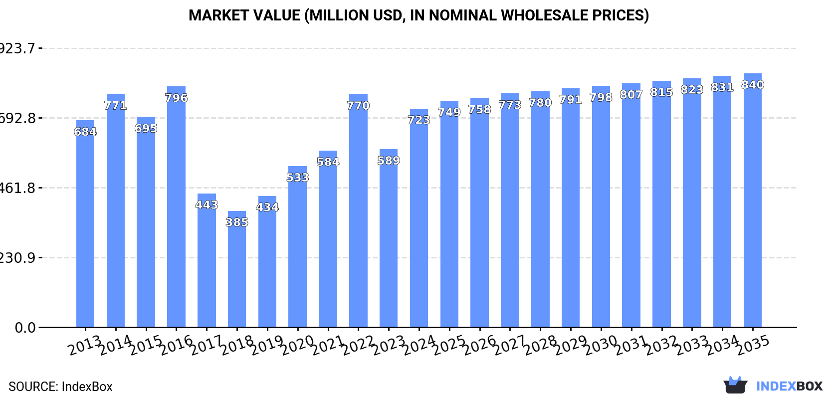 Market Value (million USD, nominal wholesale prices)