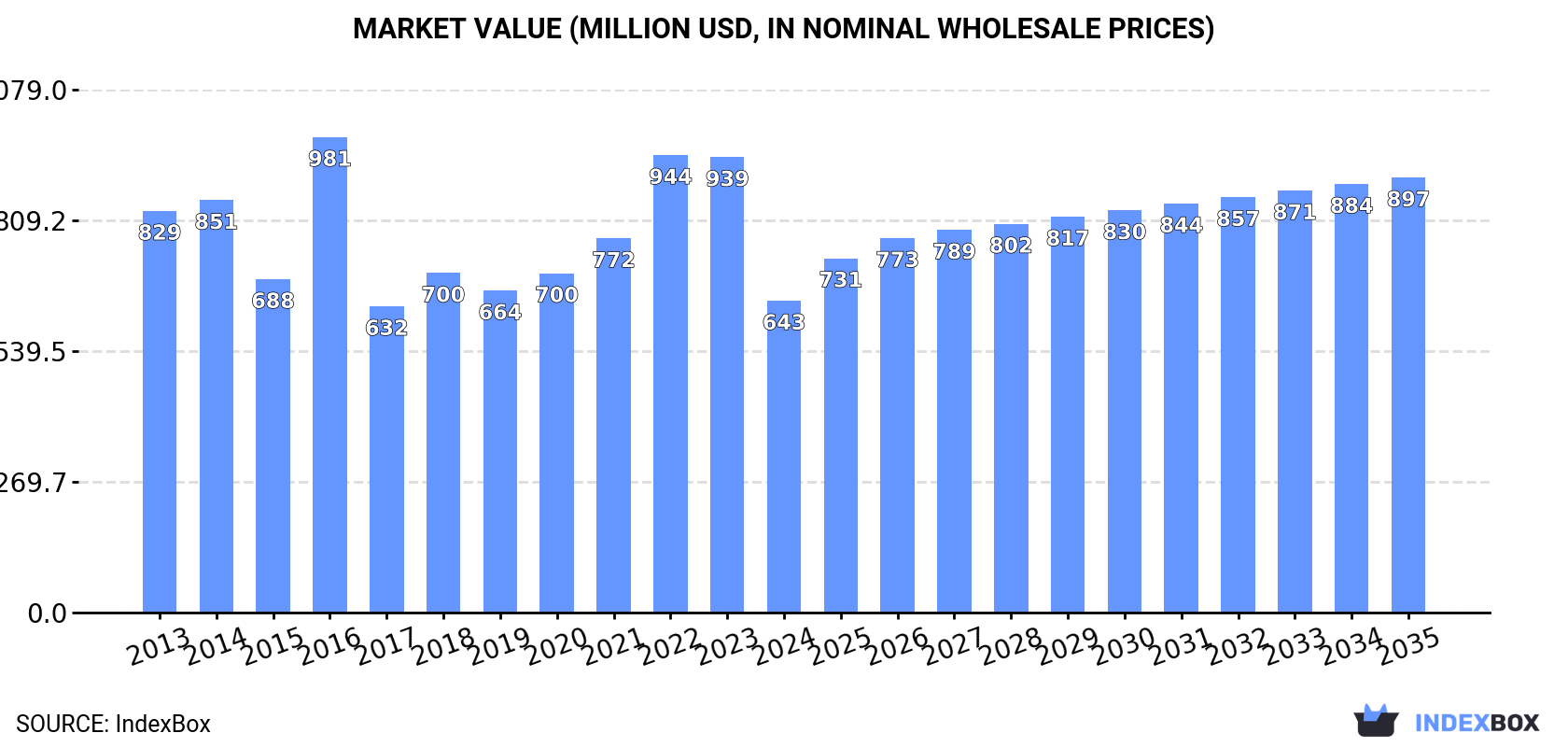 Market Value (million USD, nominal wholesale prices)