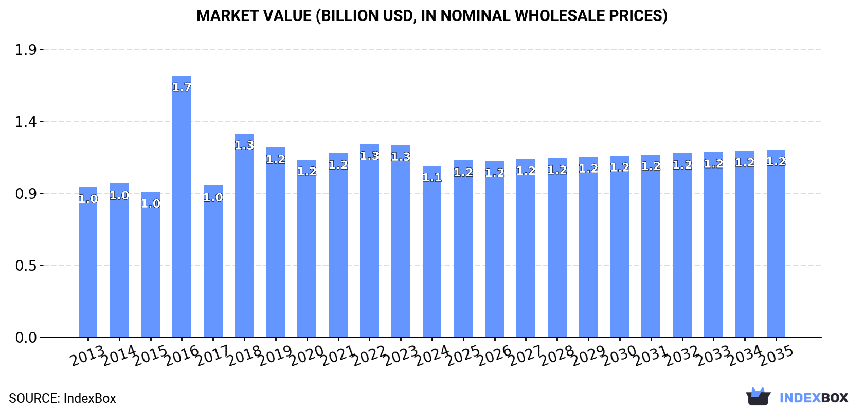 Market Value (billion USD, nominal wholesale prices)