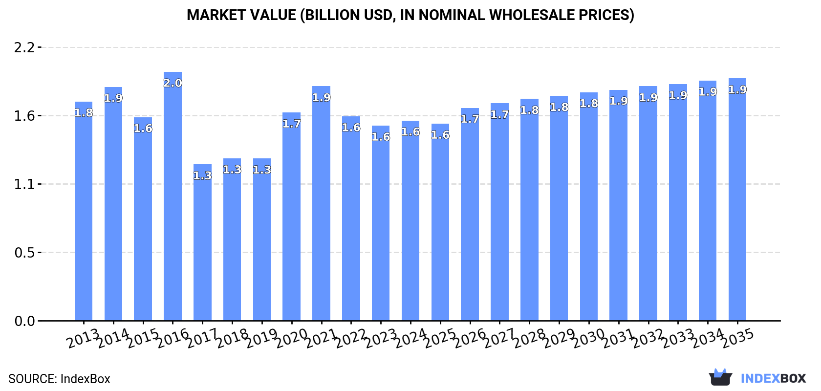 Market Value (billion USD, nominal wholesale prices)