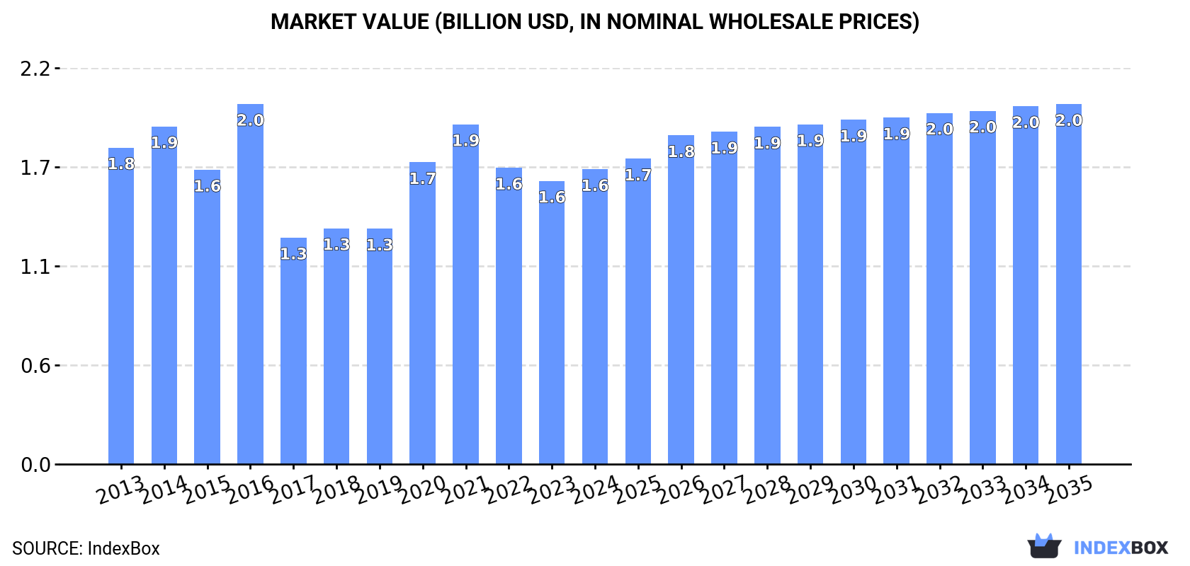 Market Value (billion USD, nominal wholesale prices)