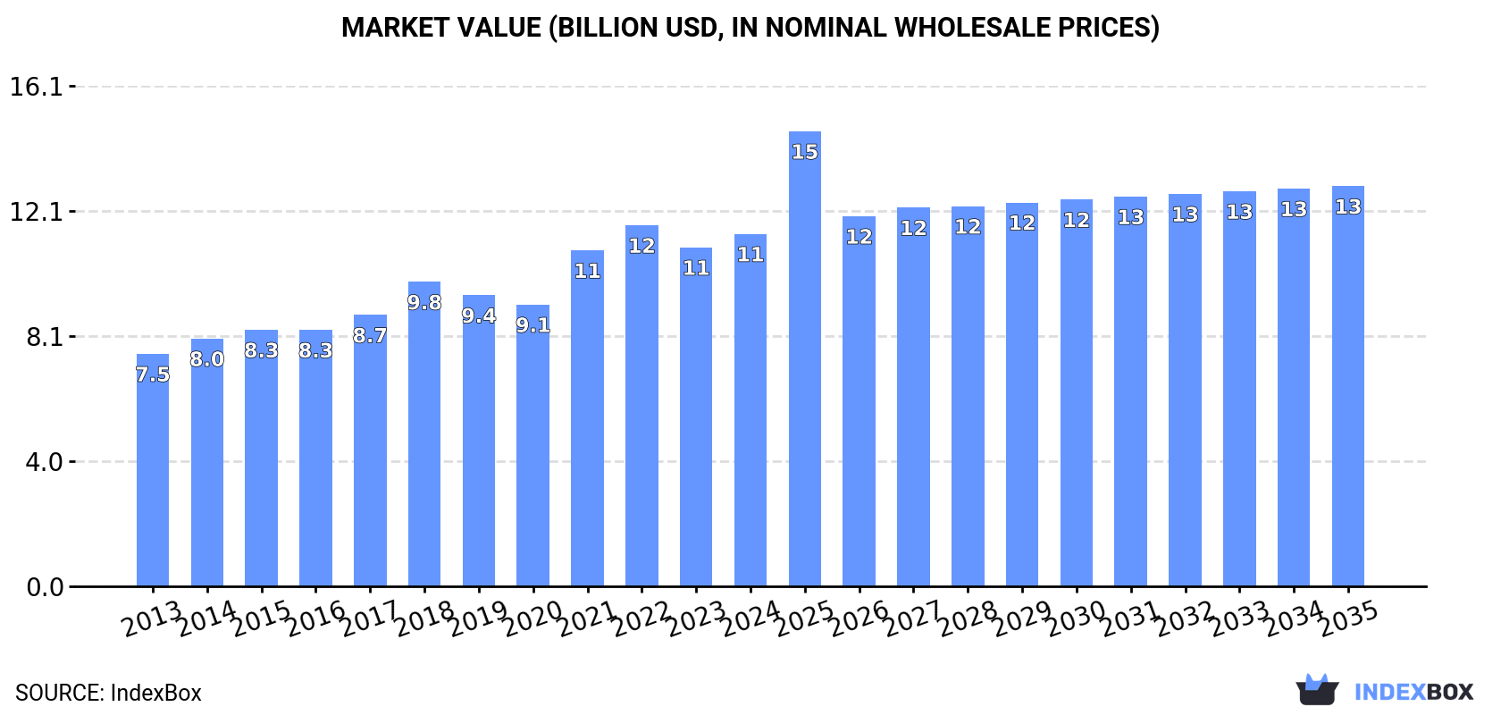 Market Value (billion USD, nominal wholesale prices)