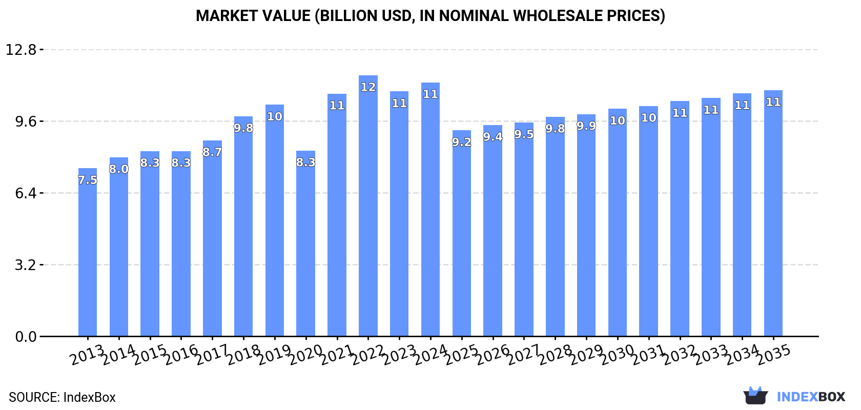 Market Value (billion USD, nominal wholesale prices)