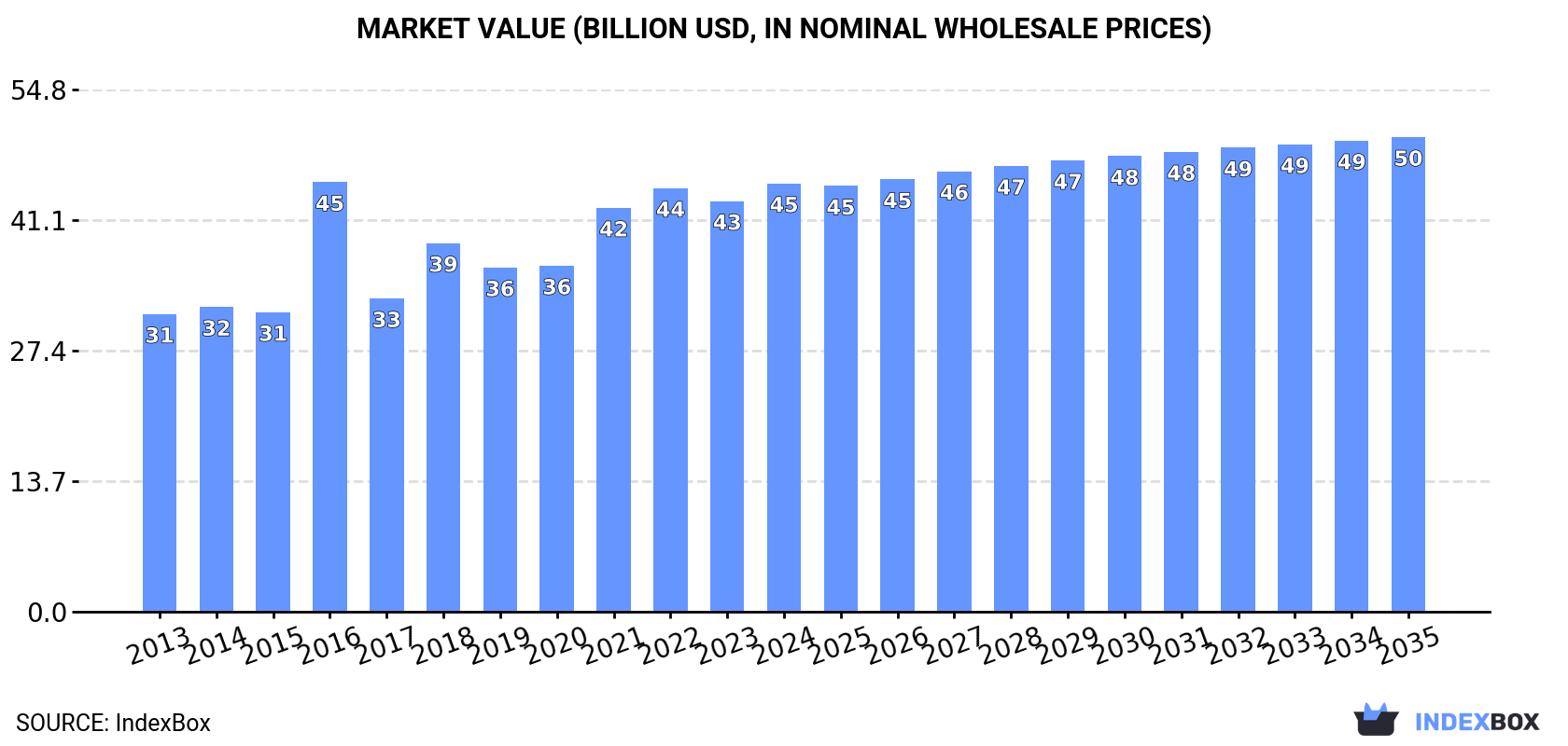 Market Value (billion USD, nominal wholesale prices)