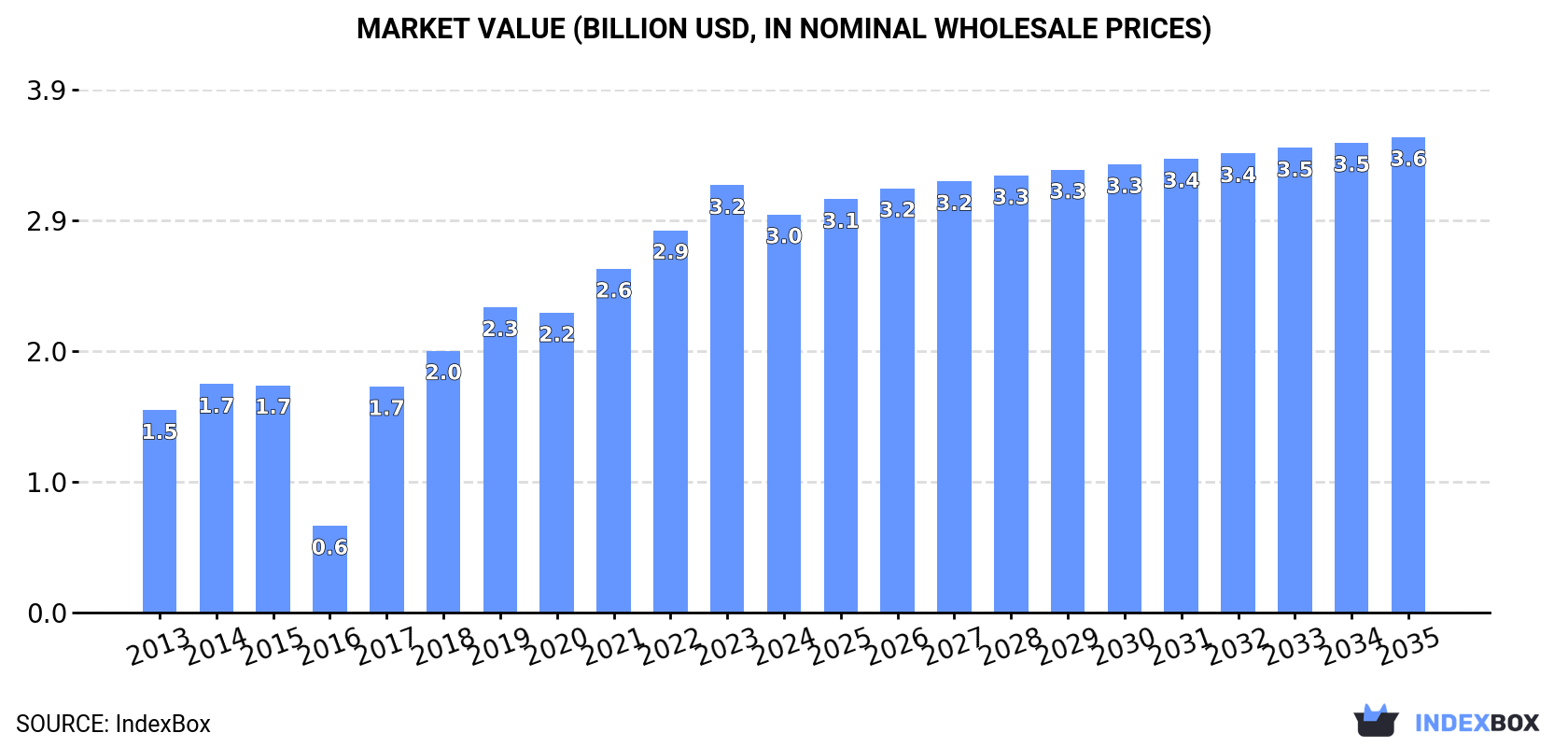 Market Value (billion USD, nominal wholesale prices)
