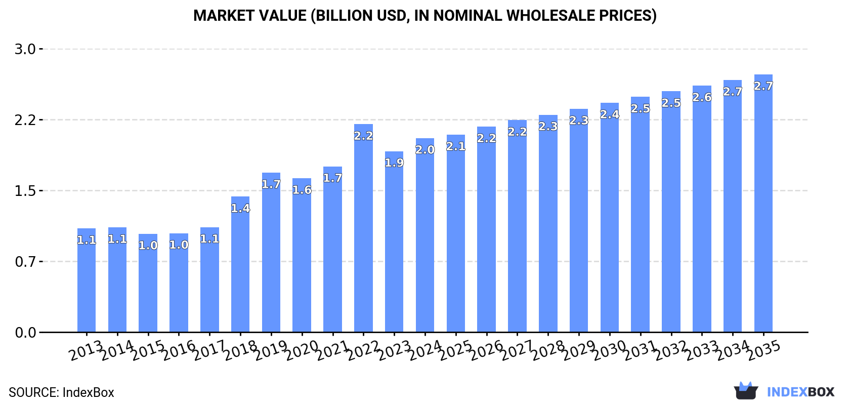 Market Value (billion USD, nominal wholesale prices)