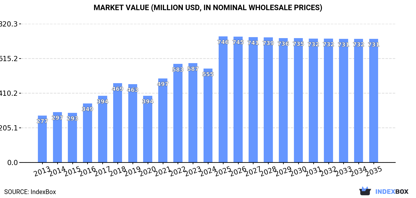 Market Value (million USD, nominal wholesale prices)