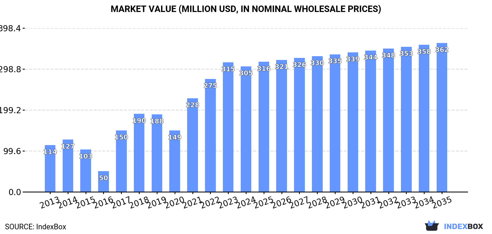 Market Value (million USD, nominal wholesale prices)