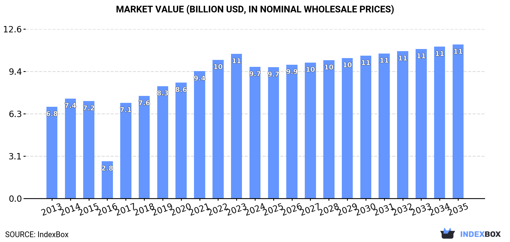 Market Value (billion USD, nominal wholesale prices)