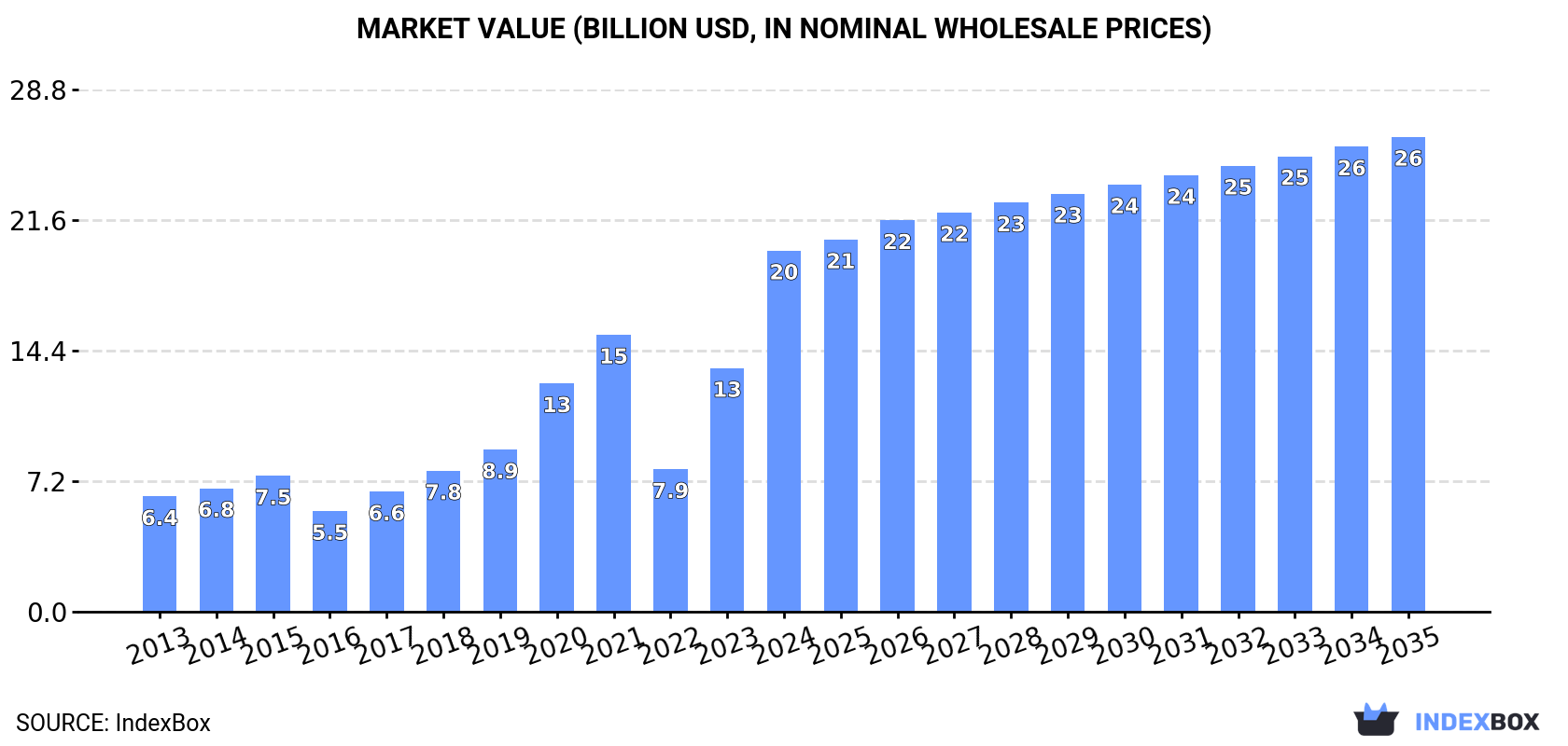 Market Value (billion USD, nominal wholesale prices)