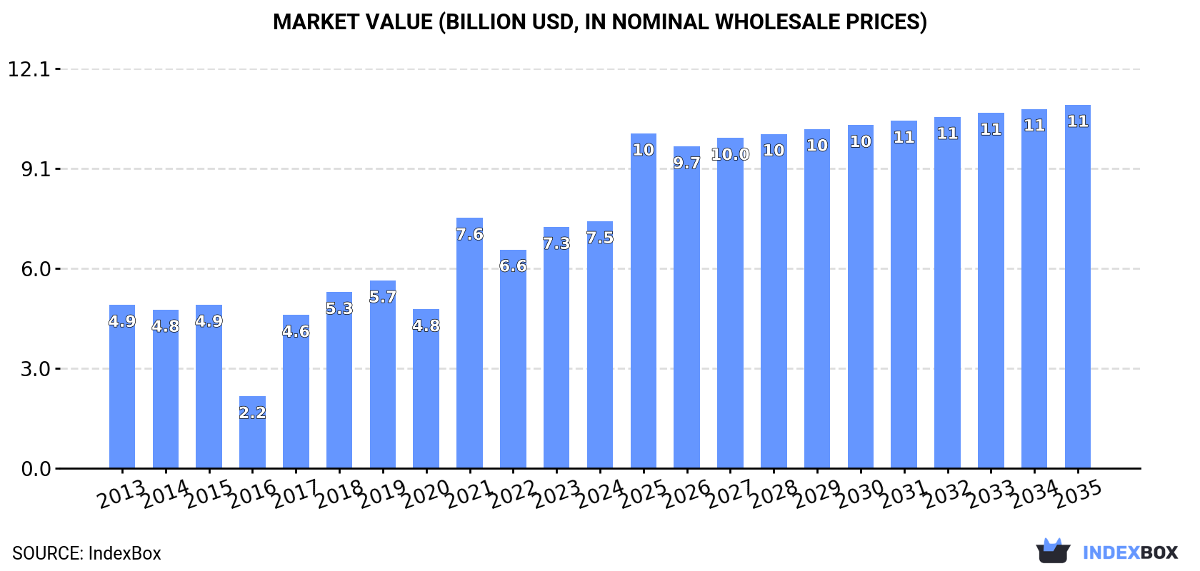 Market Value (billion USD, nominal wholesale prices)