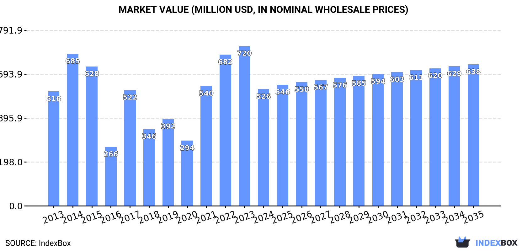 Market Value (million USD, nominal wholesale prices)
