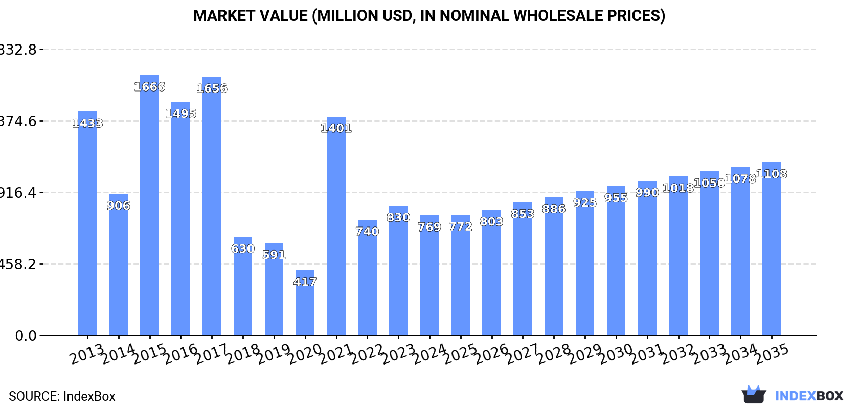 Market Value (million USD, nominal wholesale prices)