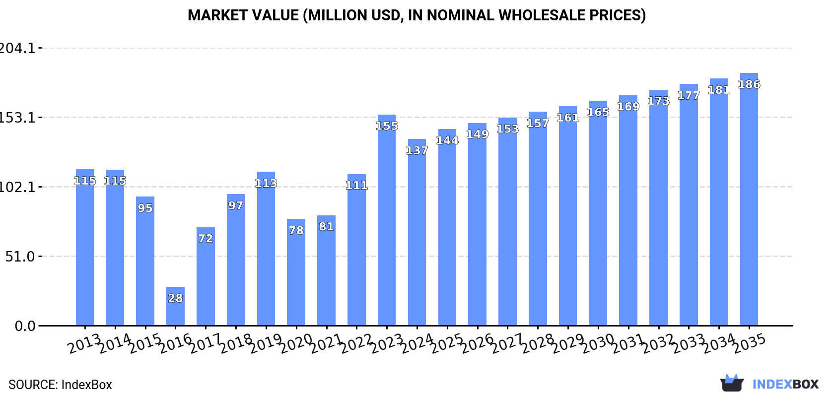 Market Value (million USD, nominal wholesale prices)
