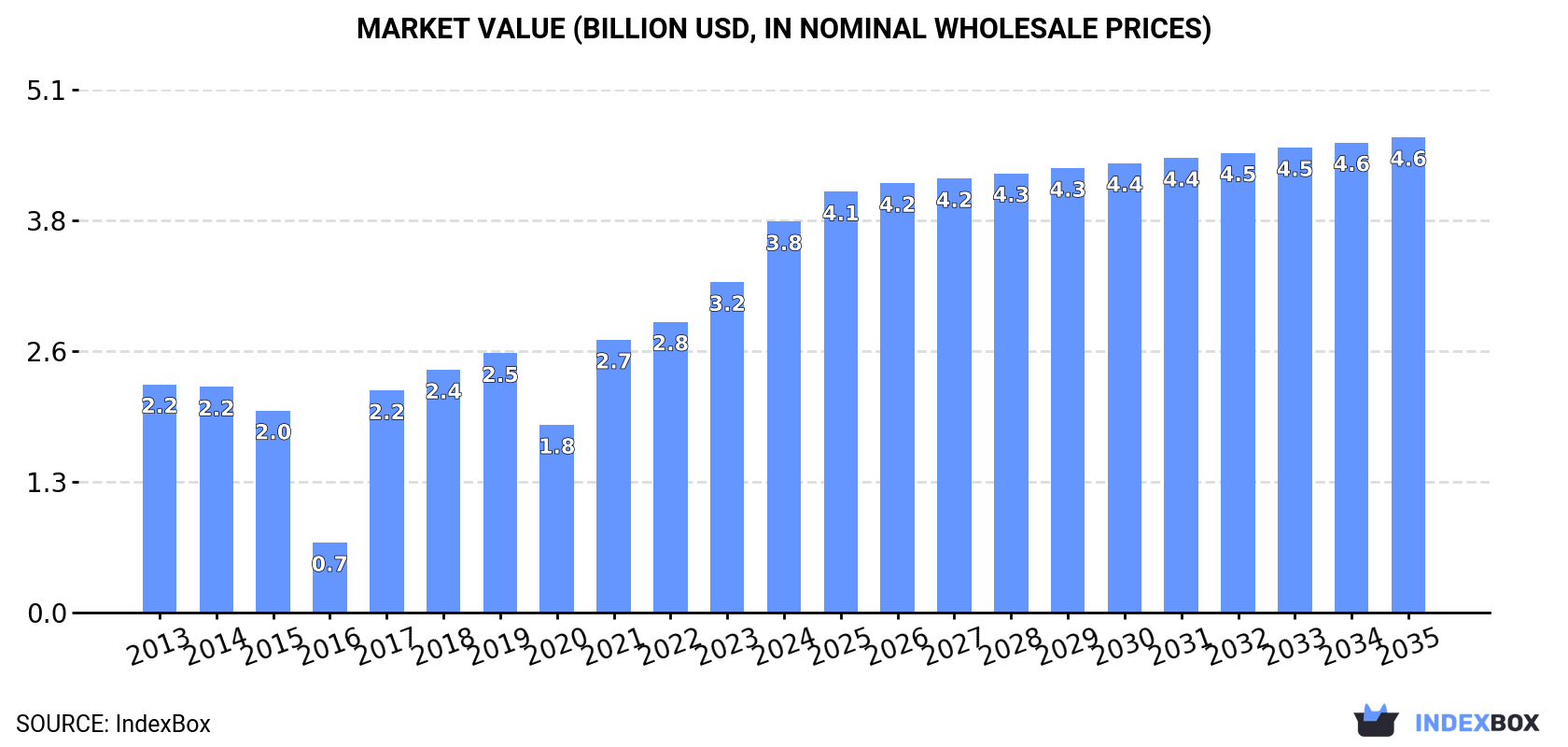 Market Value (billion USD, nominal wholesale prices)