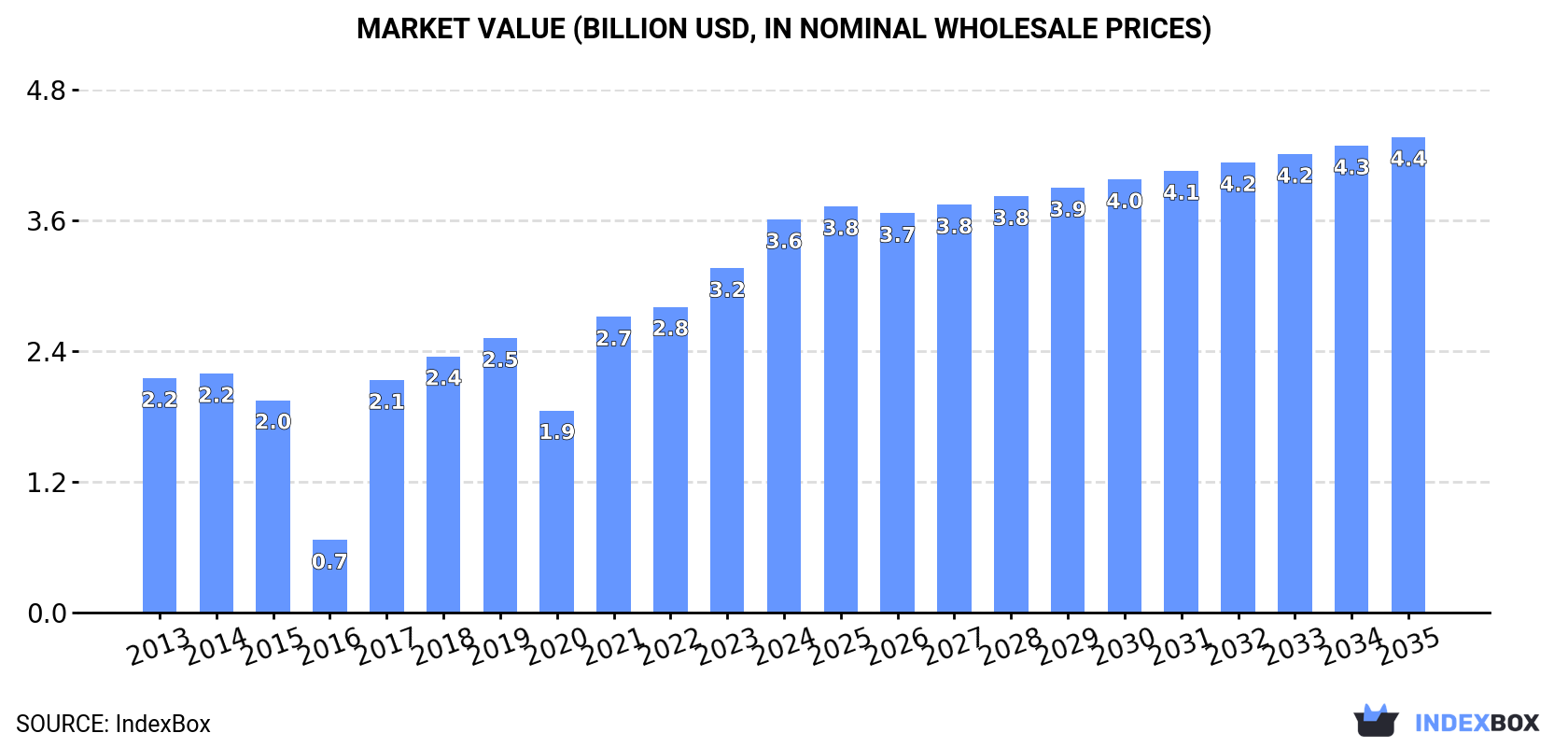 Market Value (billion USD, nominal wholesale prices)