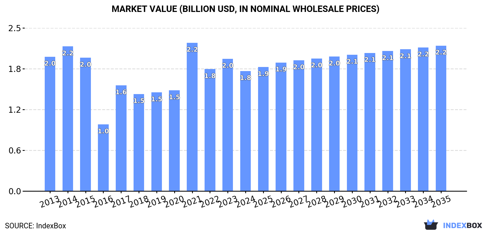 Market Value (billion USD, nominal wholesale prices)