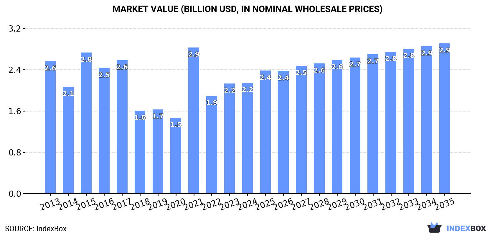 Market Value (billion USD, nominal wholesale prices)