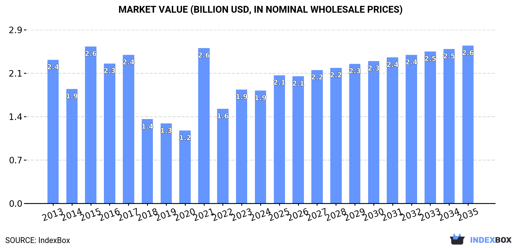 Market Value (billion USD, nominal wholesale prices)