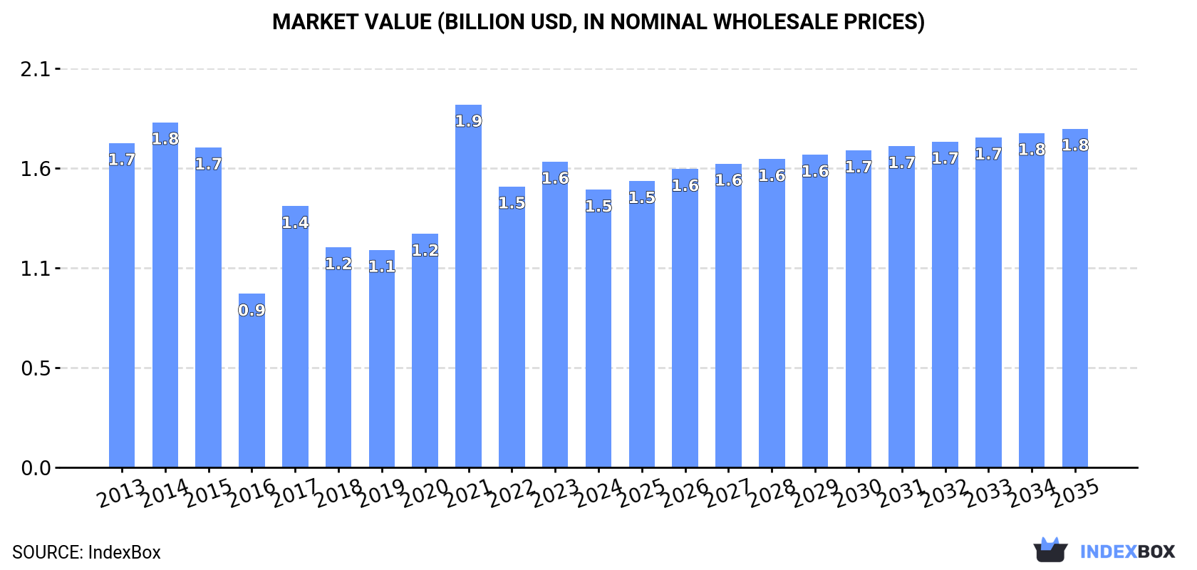 Market Value (billion USD, nominal wholesale prices)