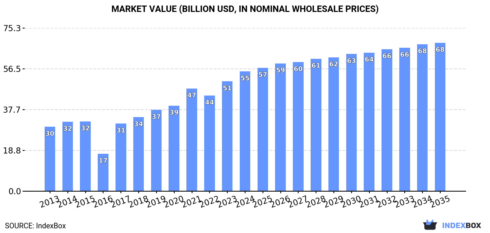 Market Value (billion USD, nominal wholesale prices)