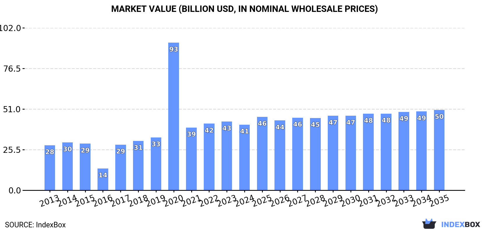 Market Value (billion USD, nominal wholesale prices)