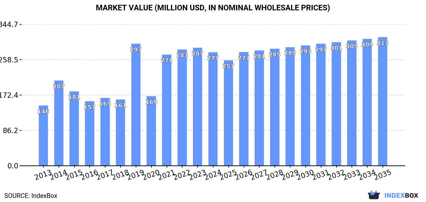 Market Value (million USD, nominal wholesale prices)
