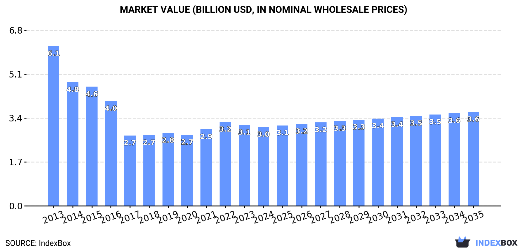 Market Value (billion USD, nominal wholesale prices)