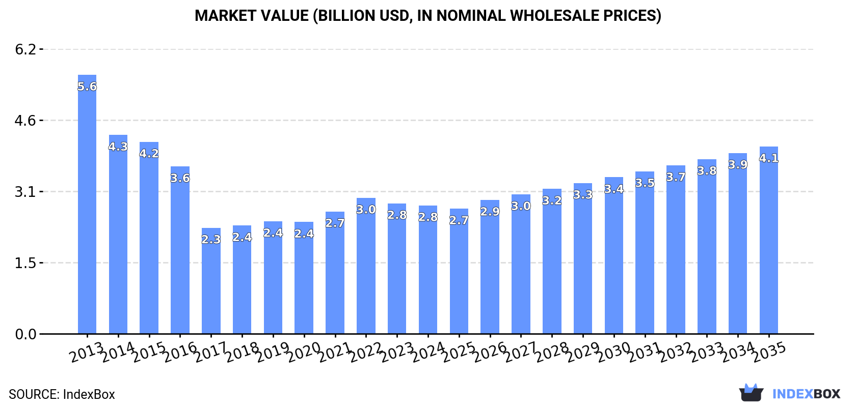 Market Value (billion USD, nominal wholesale prices)