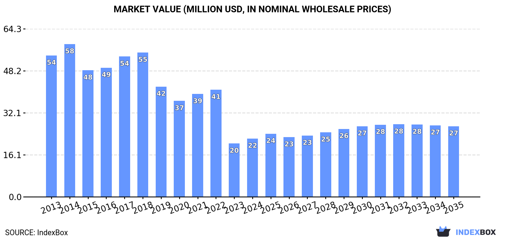 Market Value (million USD, nominal wholesale prices)