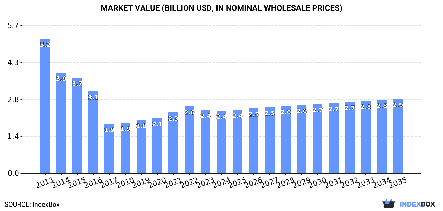 Market Value (billion USD, nominal wholesale prices)