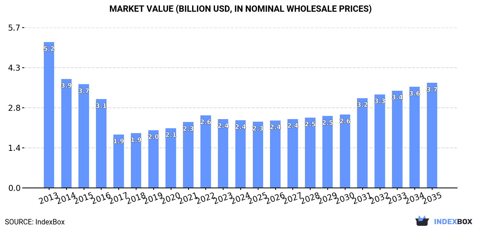 Market Value (billion USD, nominal wholesale prices)