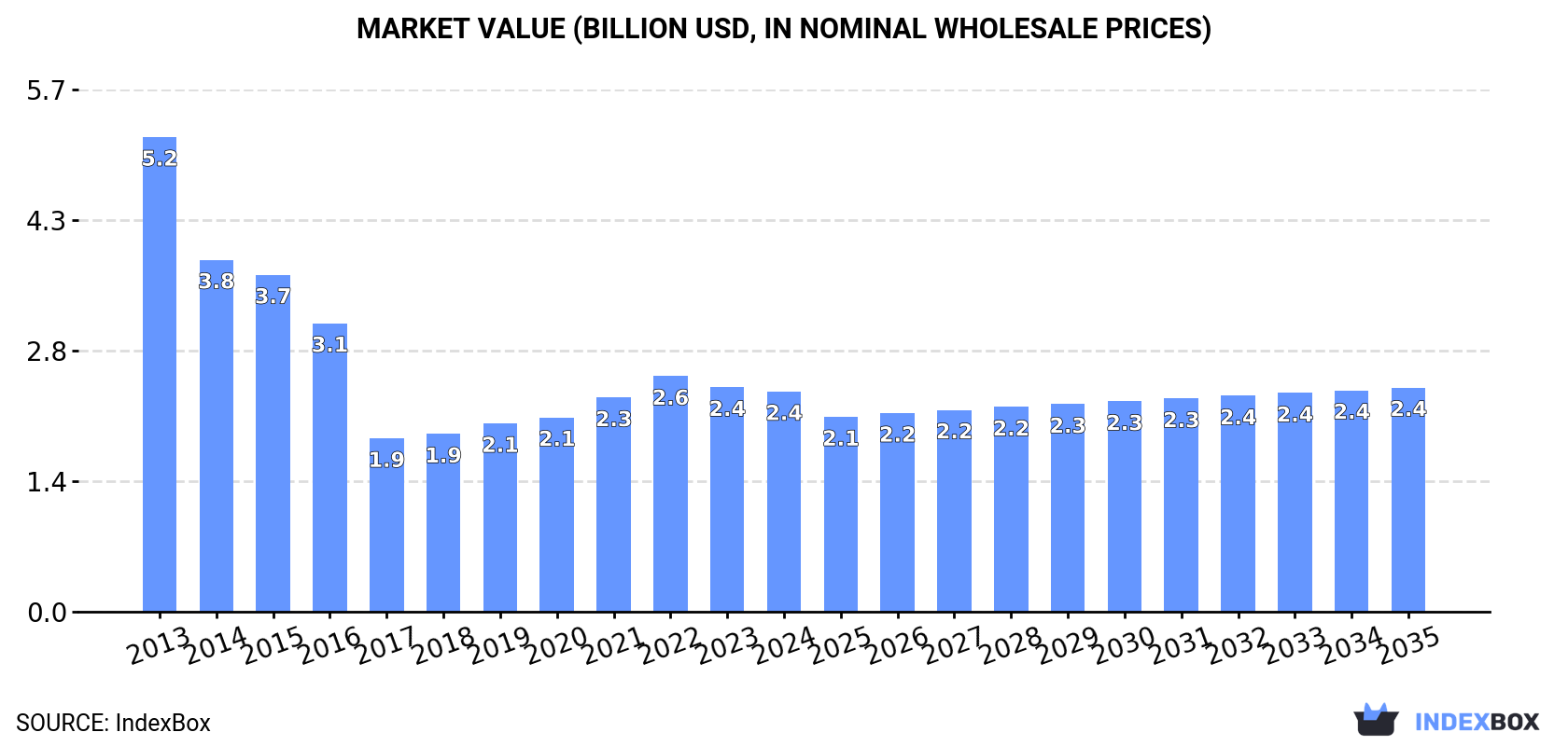Market Value (billion USD, nominal wholesale prices)