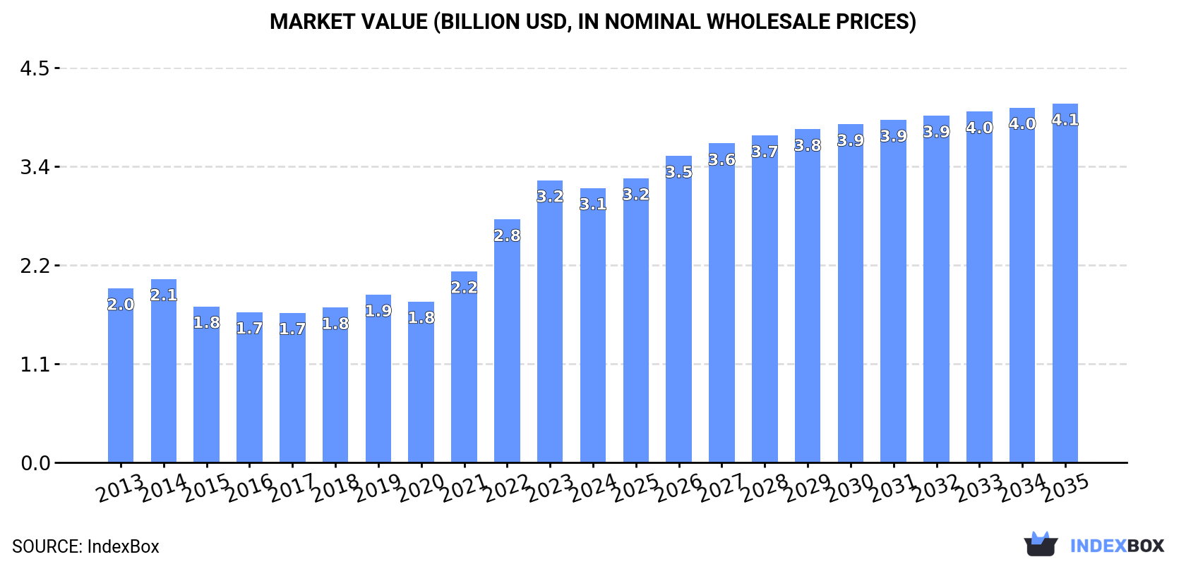Market Value (billion USD, nominal wholesale prices)