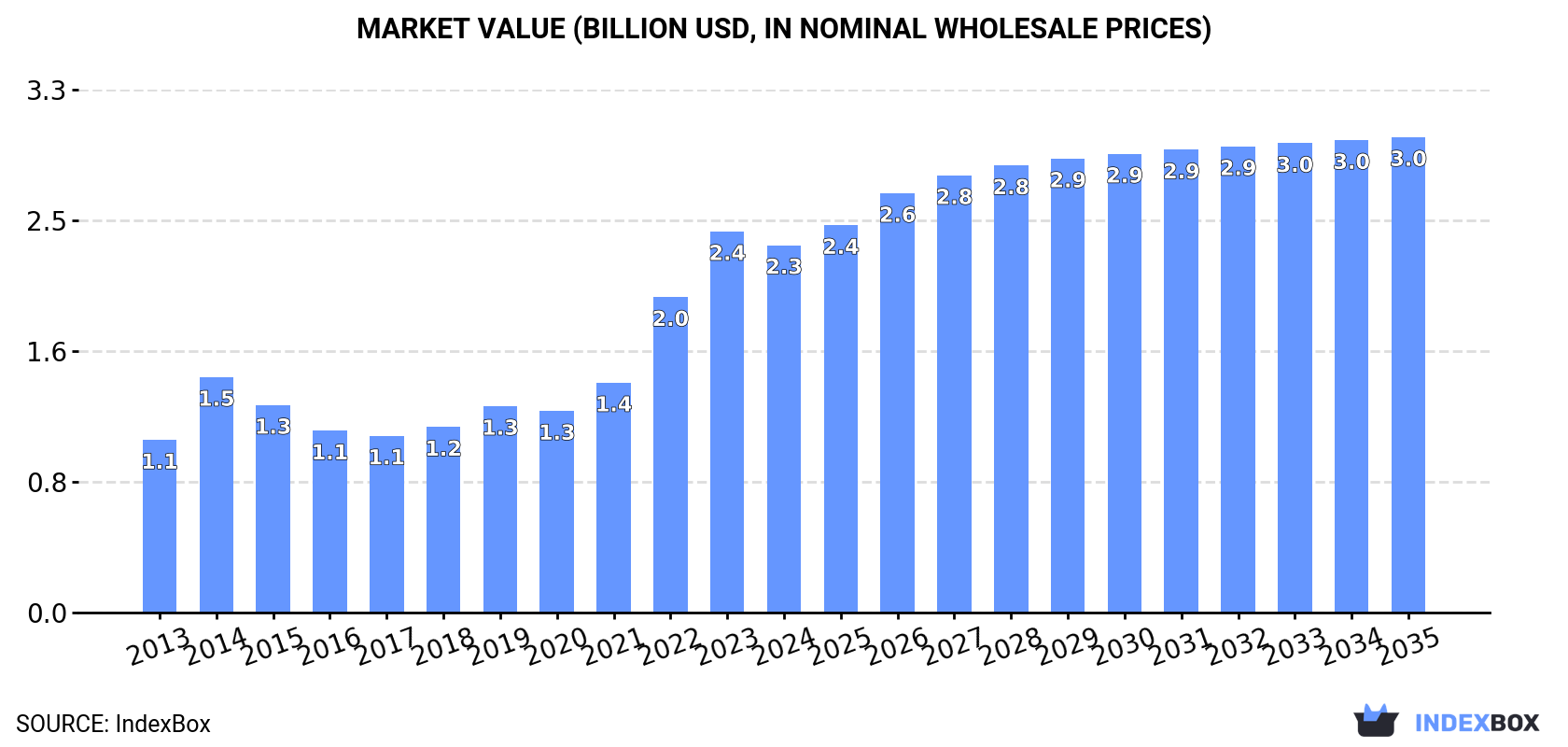 Market Value (billion USD, nominal wholesale prices)