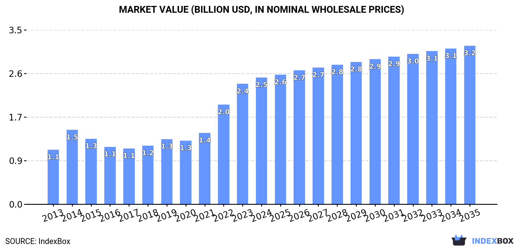 Market Value (billion USD, nominal wholesale prices)