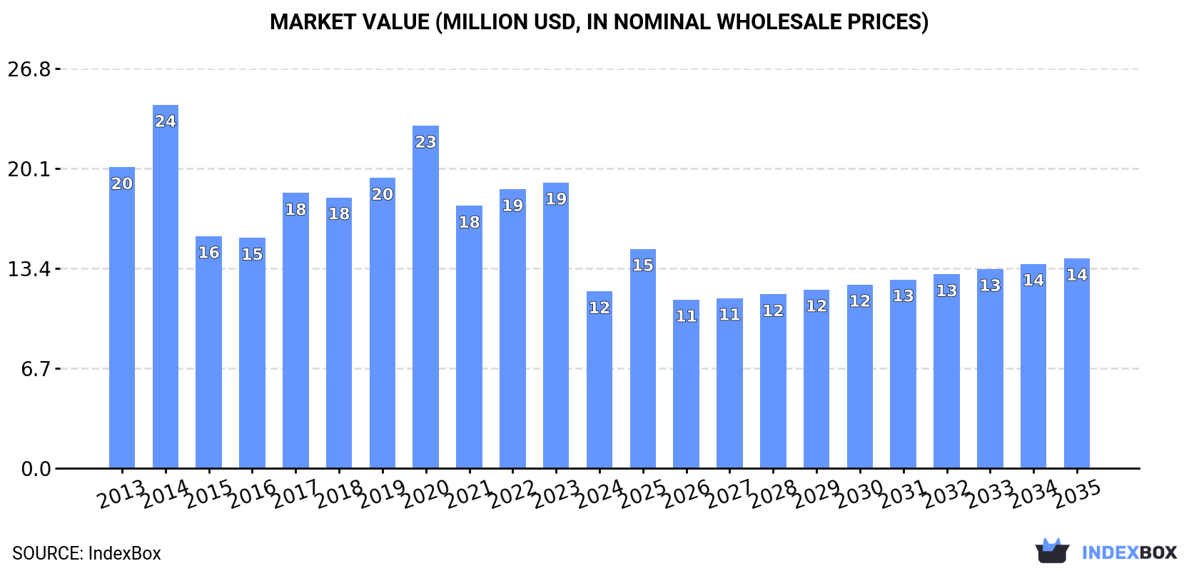 Market Value (million USD, nominal wholesale prices)