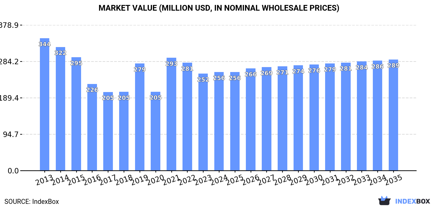 Market Value (million USD, nominal wholesale prices)