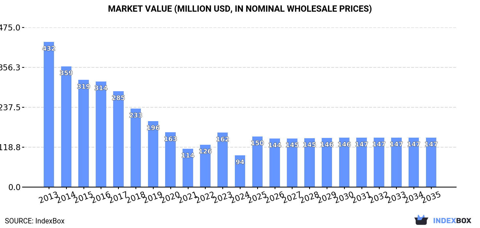 Market Value (million USD, nominal wholesale prices)