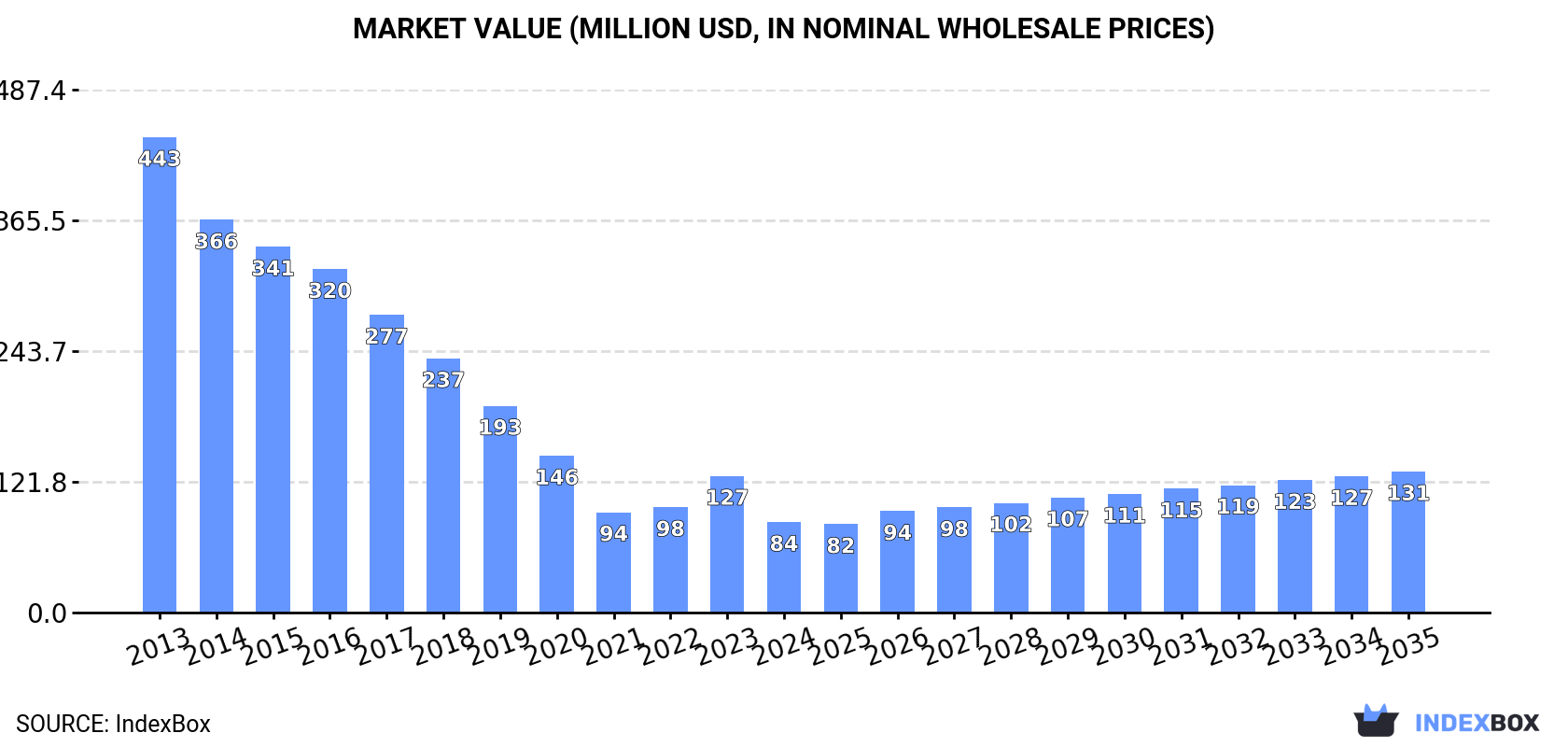 Market Value (million USD, nominal wholesale prices)