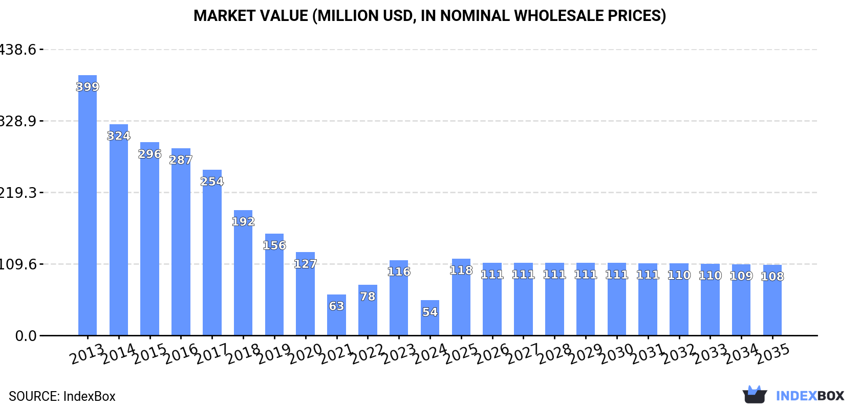 Market Value (million USD, nominal wholesale prices)
