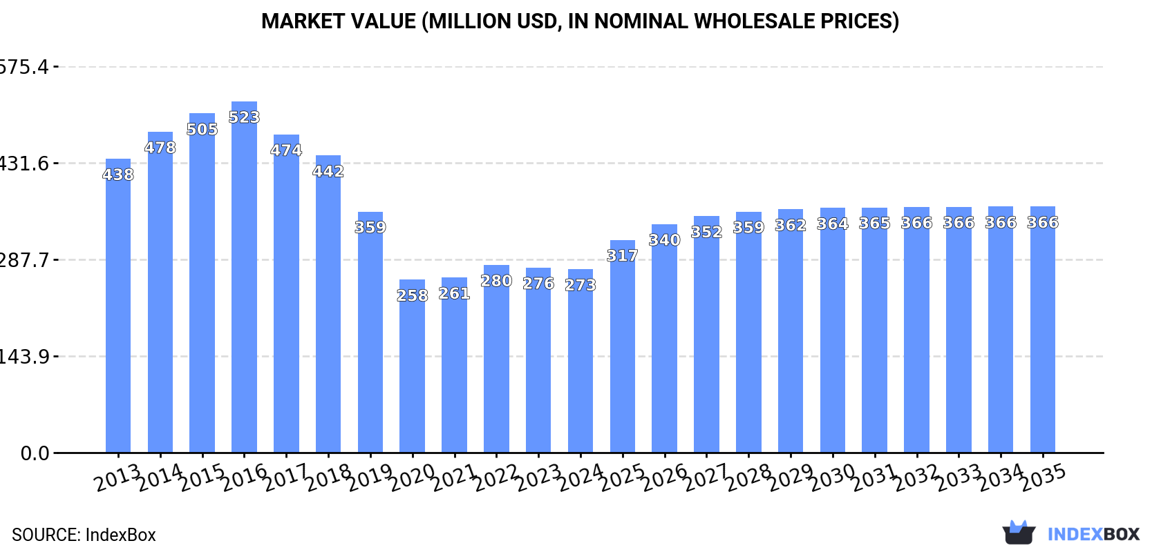 Market Value (million USD, nominal wholesale prices)
